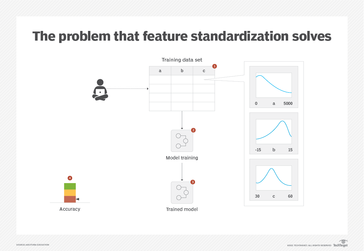 Wrangling data with feature discretization, standardization | TechTarget