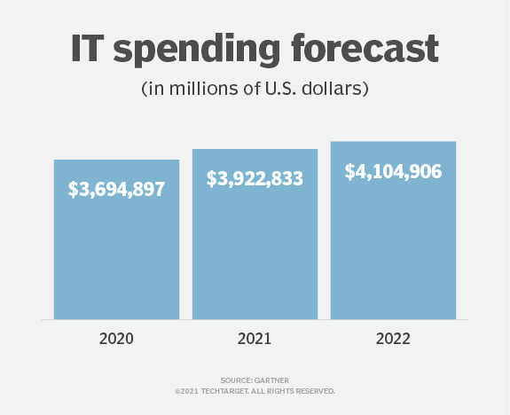 Rebound in IT spending expected in 2021 | TechTarget