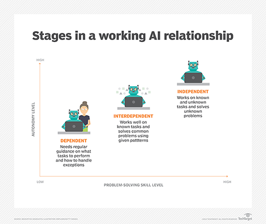 How AI in the workplace is changing ERP systems | TechTarget
