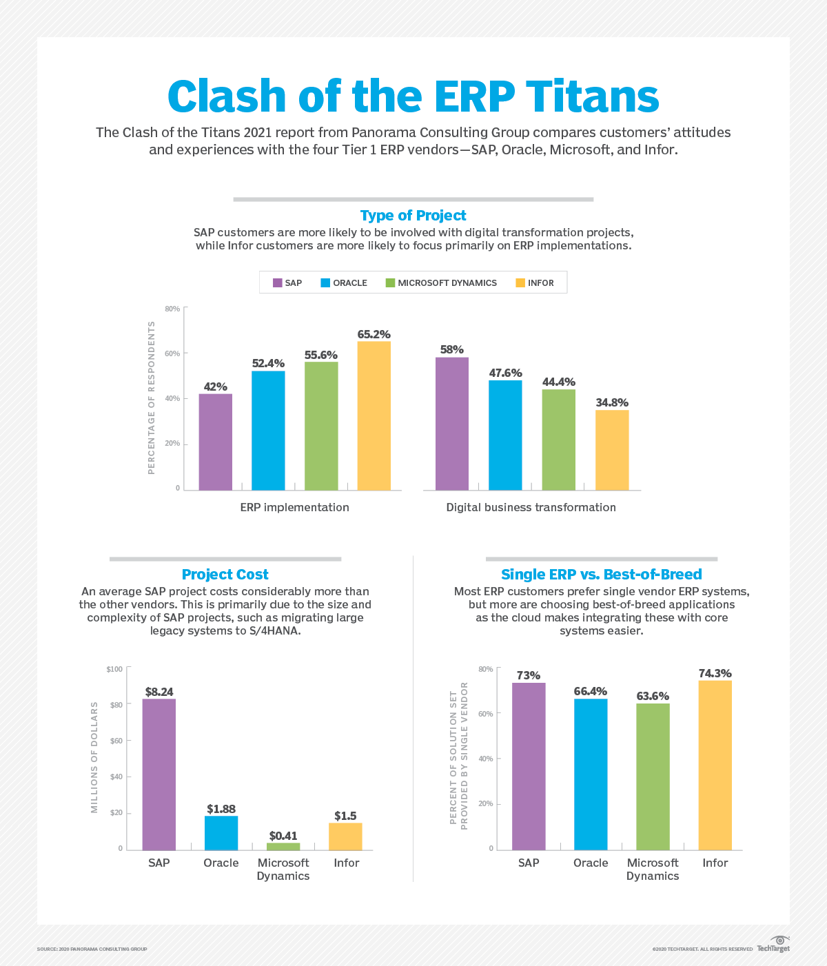Panorama Consulting's report talks best-of-breed ERP trend | TechTarget