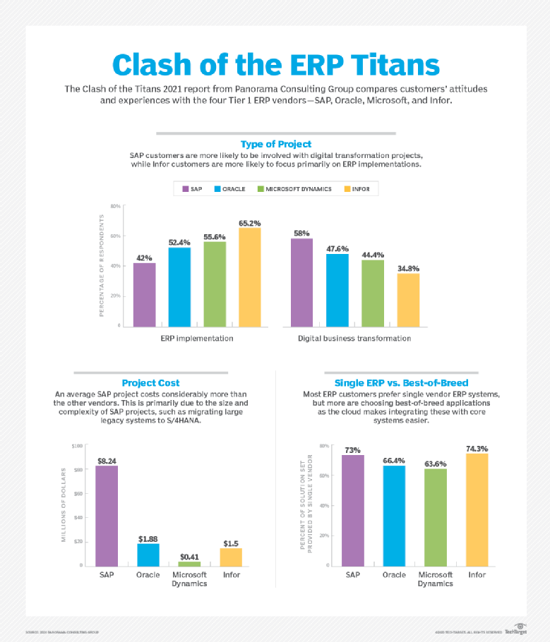 Le « best of breed », tendance montante dans l’ERP (Panorama Consulting)