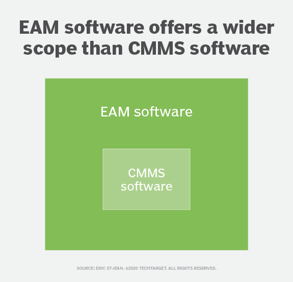 EAM vs. CMMS: What are the differences? | TechTarget