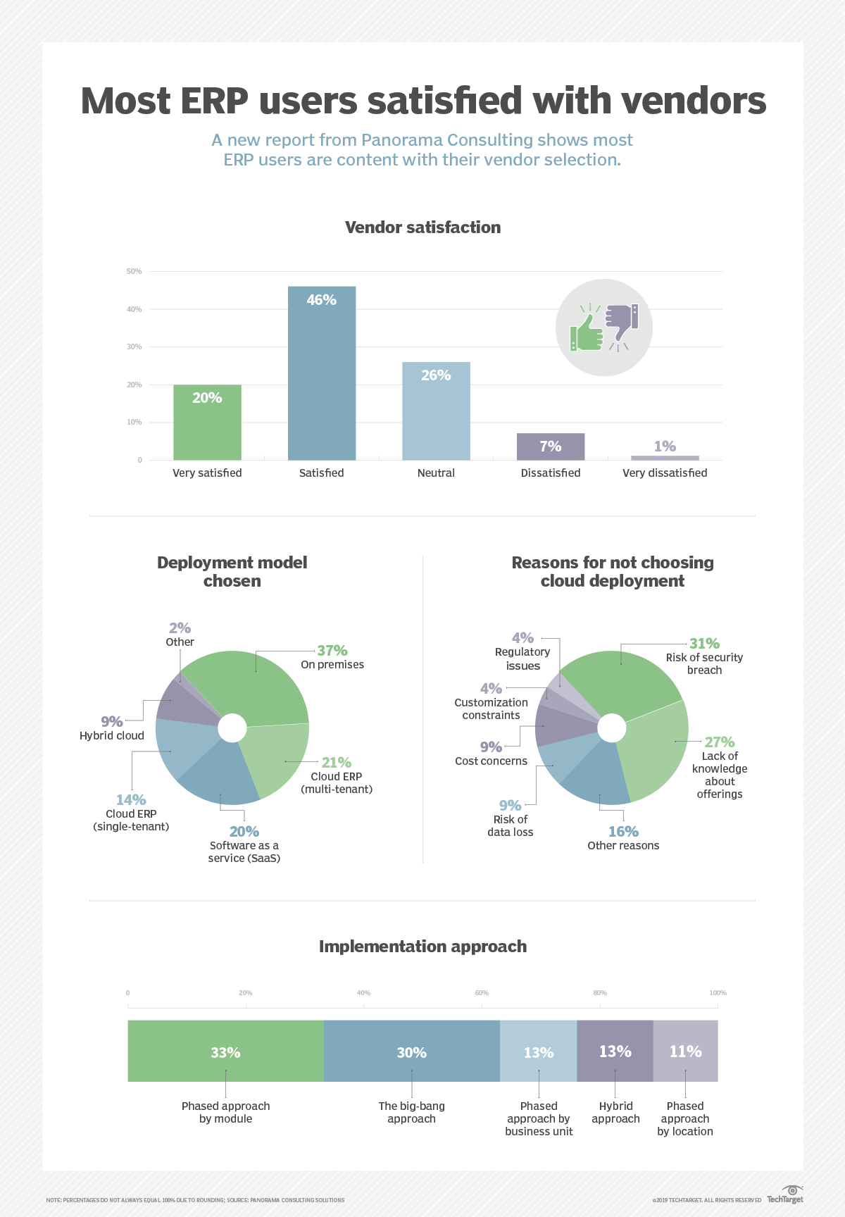 ERP vendors get high marks in Panorama report | TechTarget