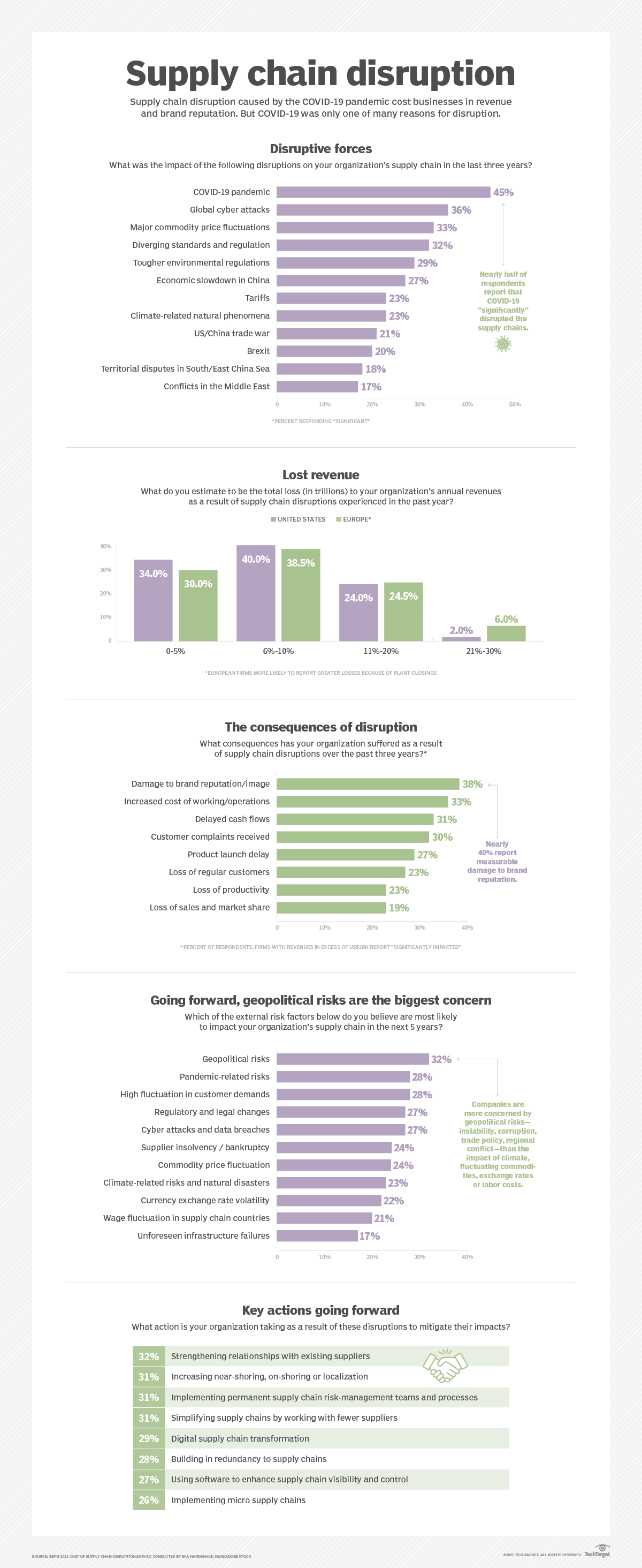 Supply chain disruptions force companies to rethink strategy | TechTarget