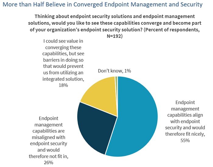 Whats Driving Converged Endpoint Management And Security Techtarget