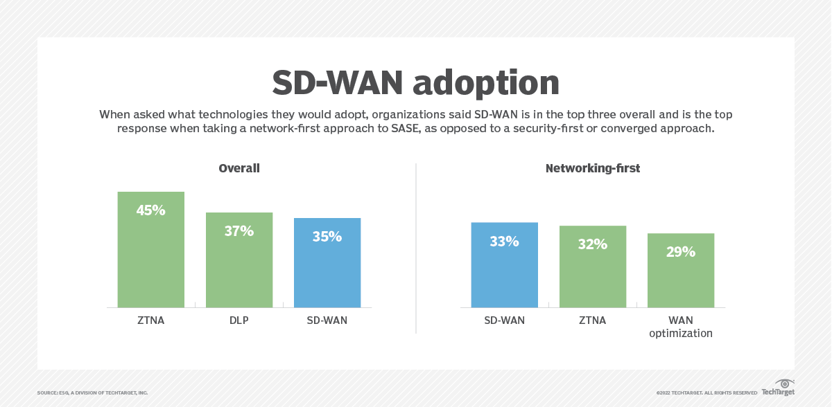 Planning the journey from SD-WAN to SASE | TechTarget