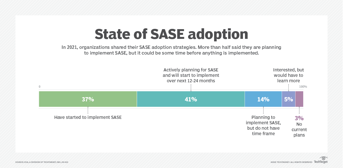 Planear el viaje de SD-WAN a SASE | Computer Weekly