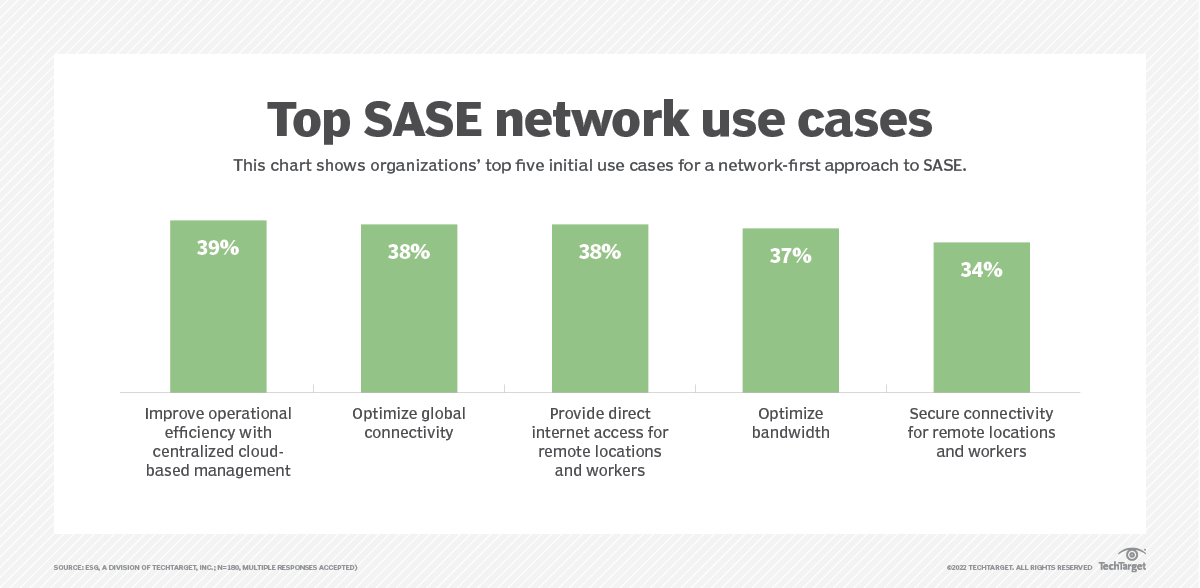 Planning the journey from SD-WAN to SASE | TechTarget