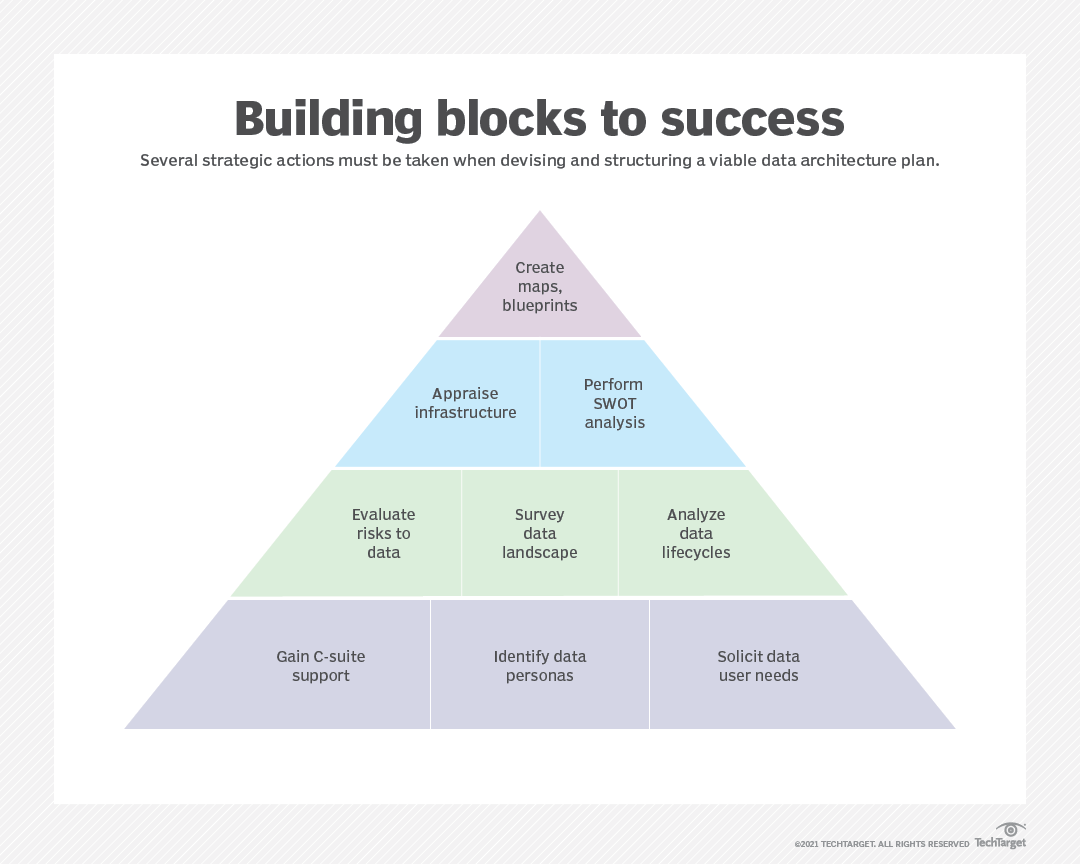 9 steps to a dynamic data architecture plan | TechTarget