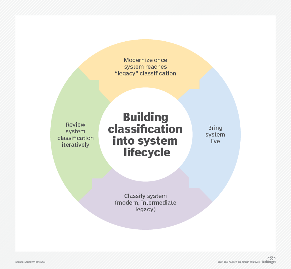 What Is a Legacy System and What Are Legacy Applications? | Definition ...