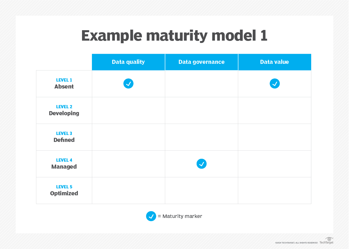 How to use a data governance maturity model | TechTarget