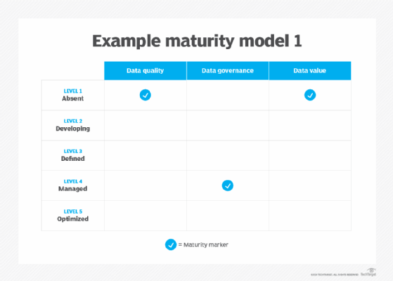 How to use a data governance maturity model | TechTarget
