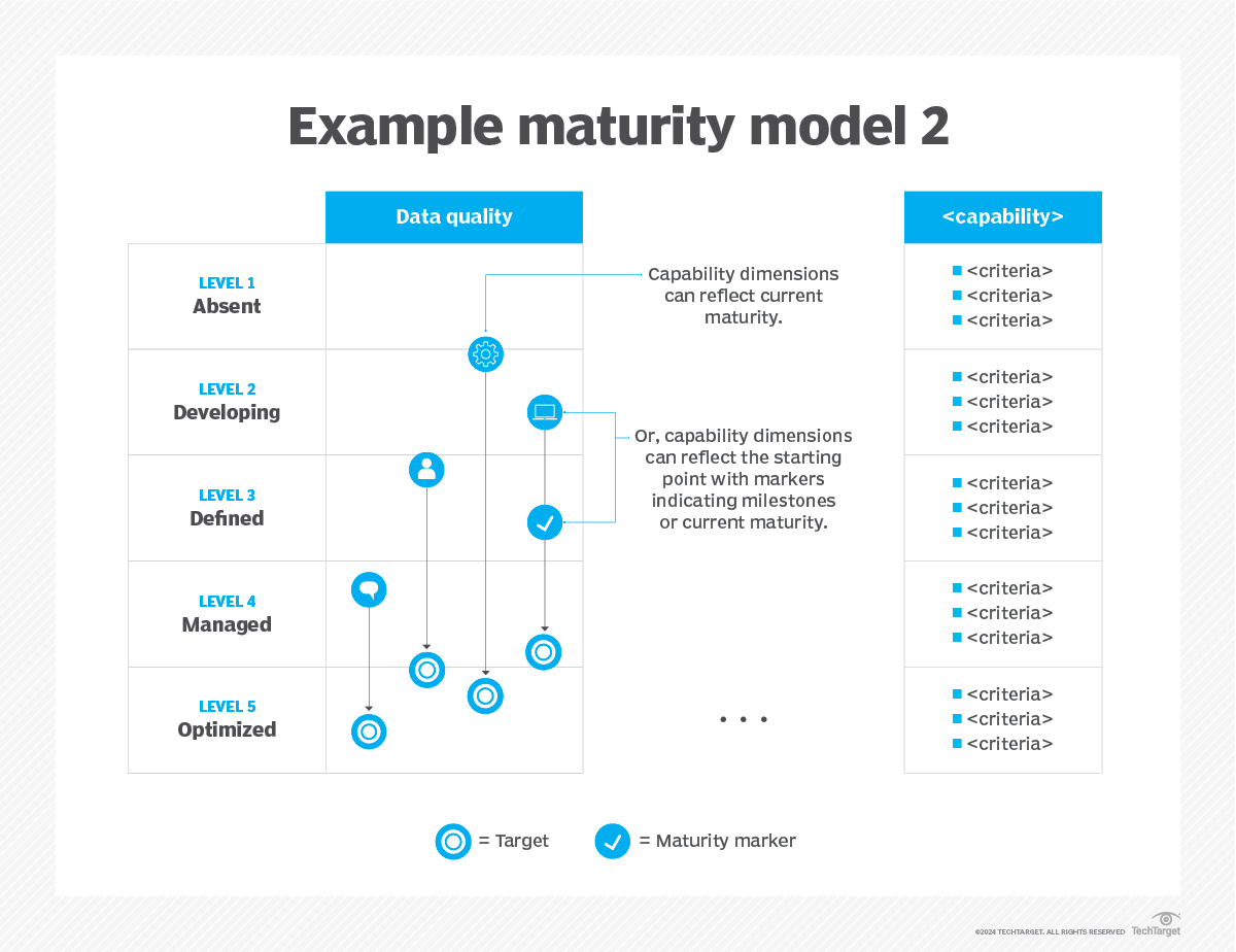 How to use a data governance maturity model | TechTarget