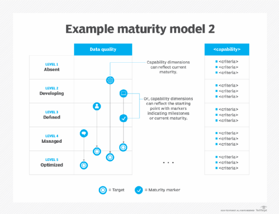 How to use a data governance maturity model | TechTarget