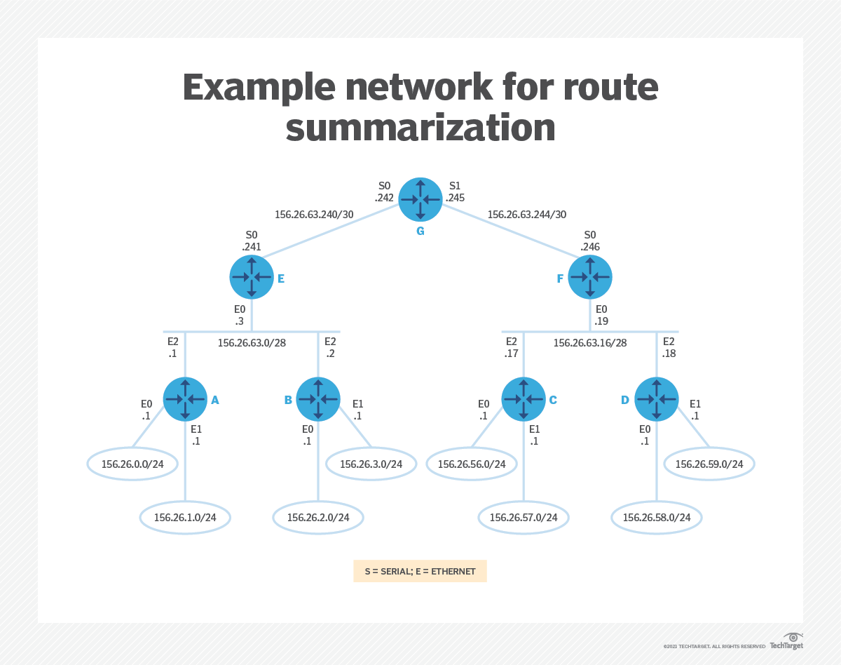 What Is Route Summarization Route Aggregation