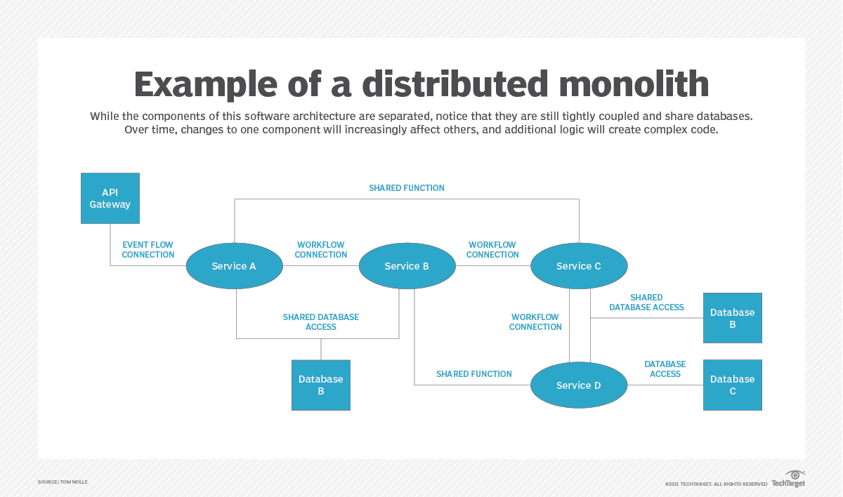 The Distributed Monolith What It Is And How To Escape It Techtarget