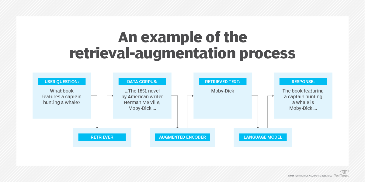 What Is Retrieval Augmented Language Model Pre Training Definition From Techtarget
