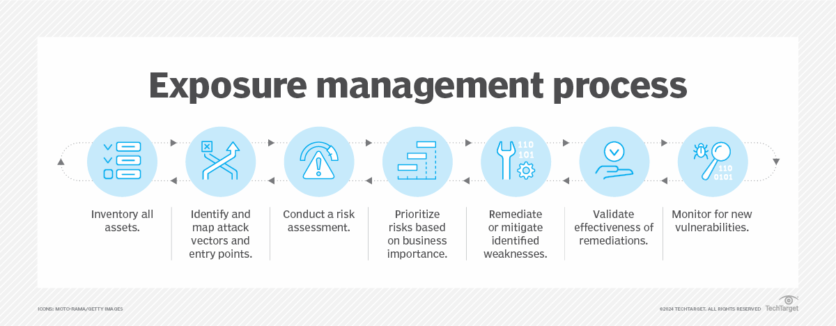 What is Exposure Management?