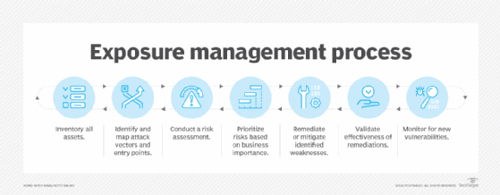 What is Exposure Management?
