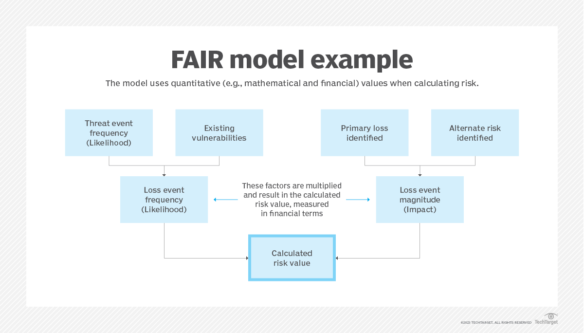 Using the FAIR model to quantify cyber-risk | TechTarget