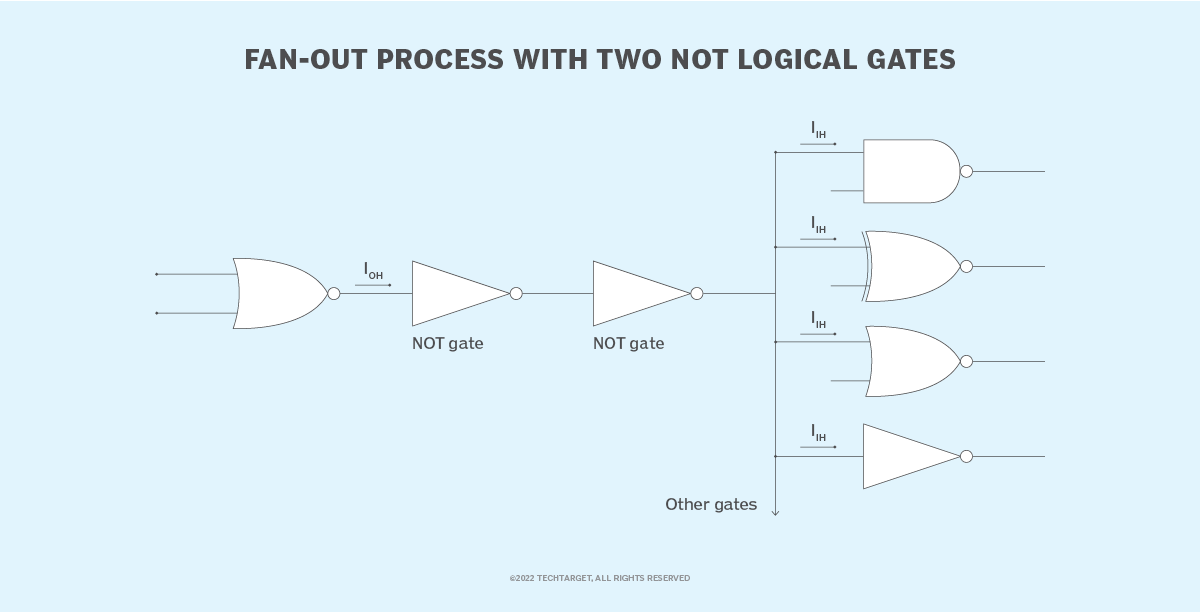 What is fan-out in digital circuitry?