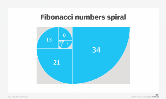 What Is The Fibonacci Sequence And How Does It Work 