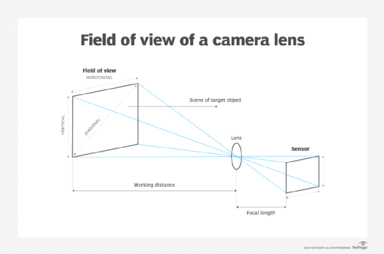 What Is Field Of View FOV 