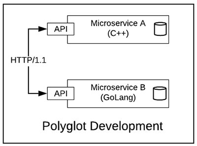 What are some benefits of a microservices architecture? | TheServerSide