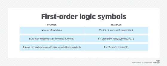 What Is First order Logic FOL TechTarget Definition