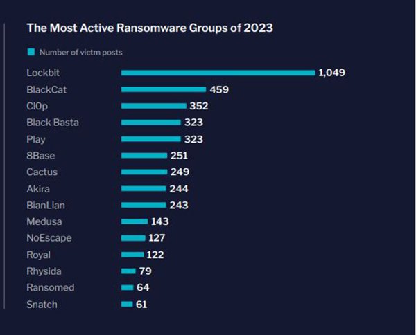 Flashpoint observes 84% surge in ransomware attacks in 2023 | TechTarget