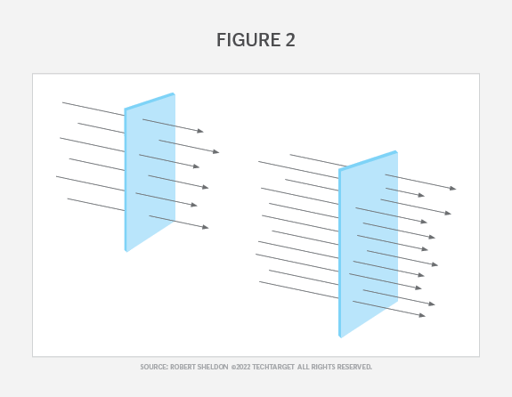 What is flux in physics?