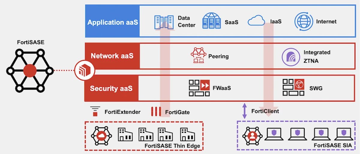 A deep dive into Fortinet's SASE platform | TechTarget
