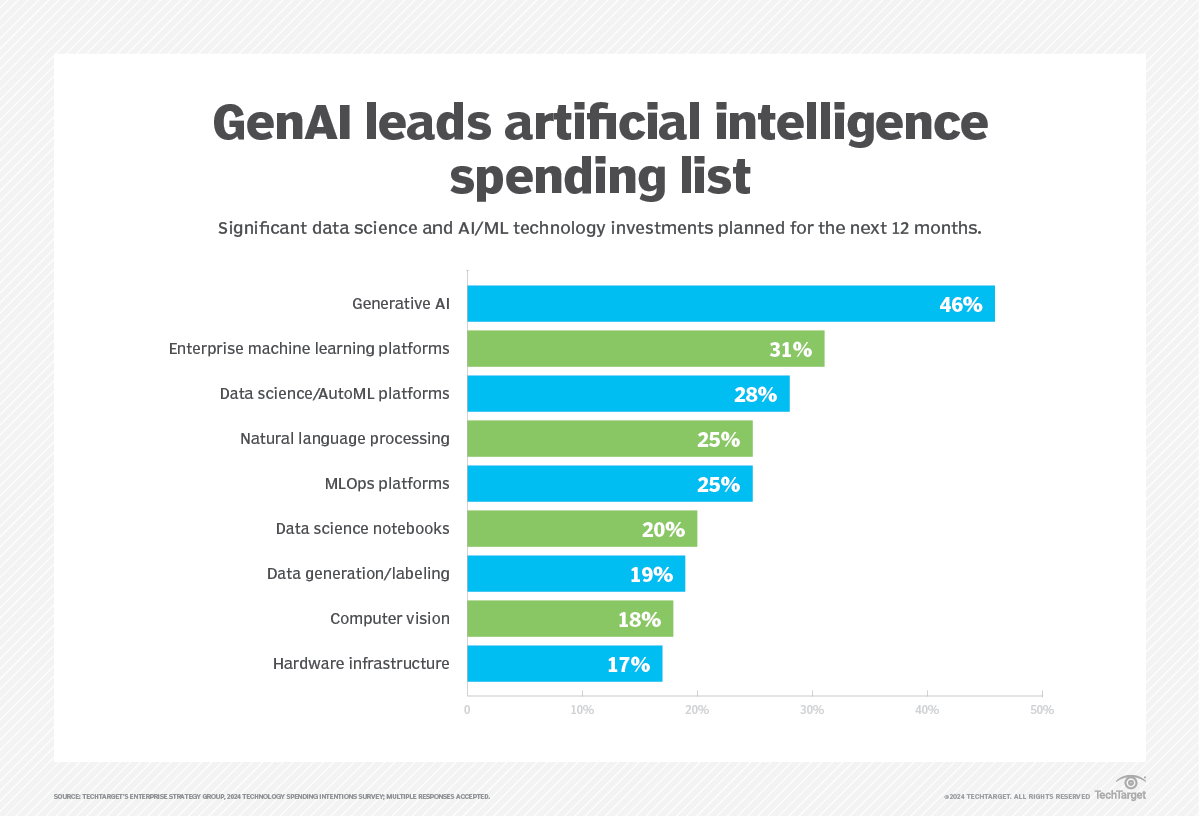 Technology spending steadies with 2024 IT budgets flat or up | TechTarget Technology spending steadies with 2024 IT budgets flat or up | TechTarget