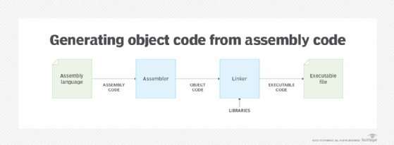 What Is Object Code TechTarget Definition