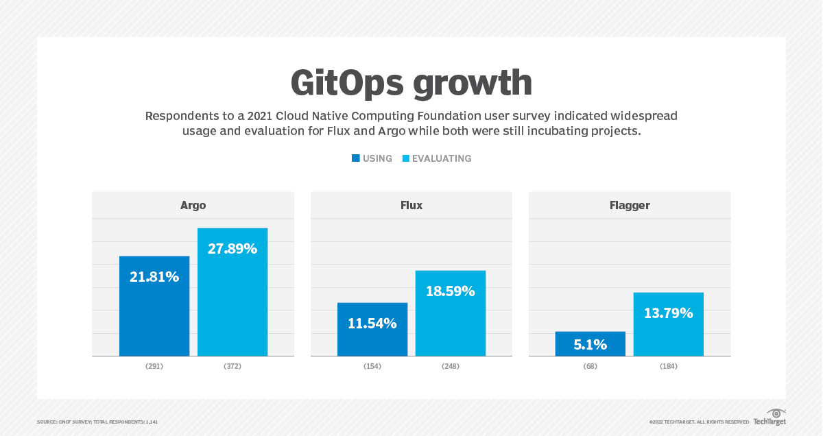 GitOps hits stride as CNCF graduates Flux CD and Argo CD | TechTarget GitOps hits stride as CNCF graduates Flux CD and Argo CD | TechTarget