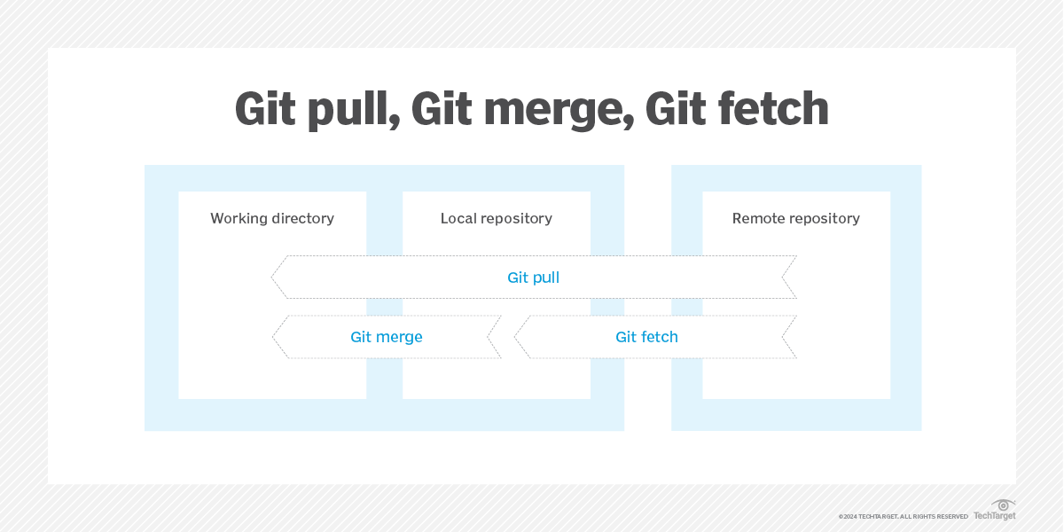 Full Git and GitHub tutorial for beginners | TheServerSide