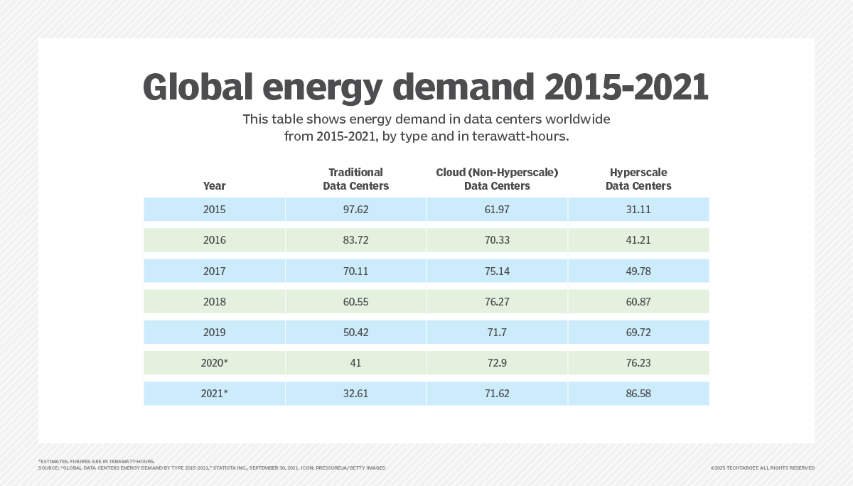 How much energy do data centers consume? – Green Reporter
