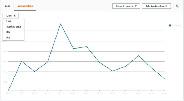 Follow these examples to use CloudWatch Logs Insights | TechTarget