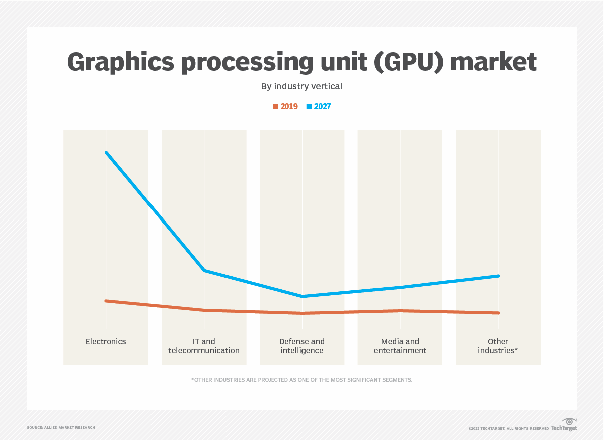 Evaluate Gpu Vs Cpu For Data Analytics Tasks Techtarget 1455