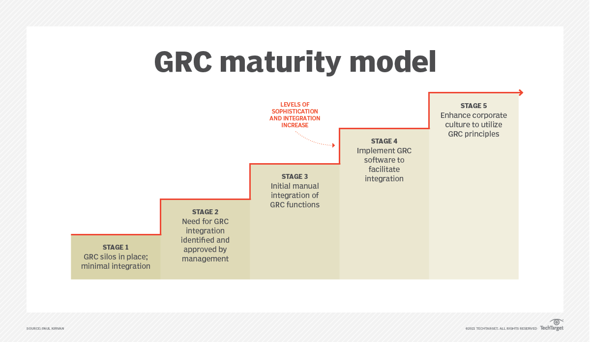 What is Governance, Risk and Compliance (GRC)? | TechTarget Definition