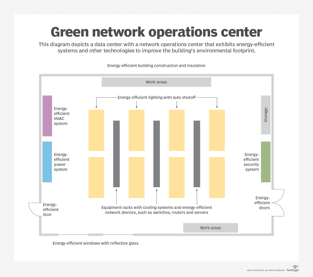 What is green networking?