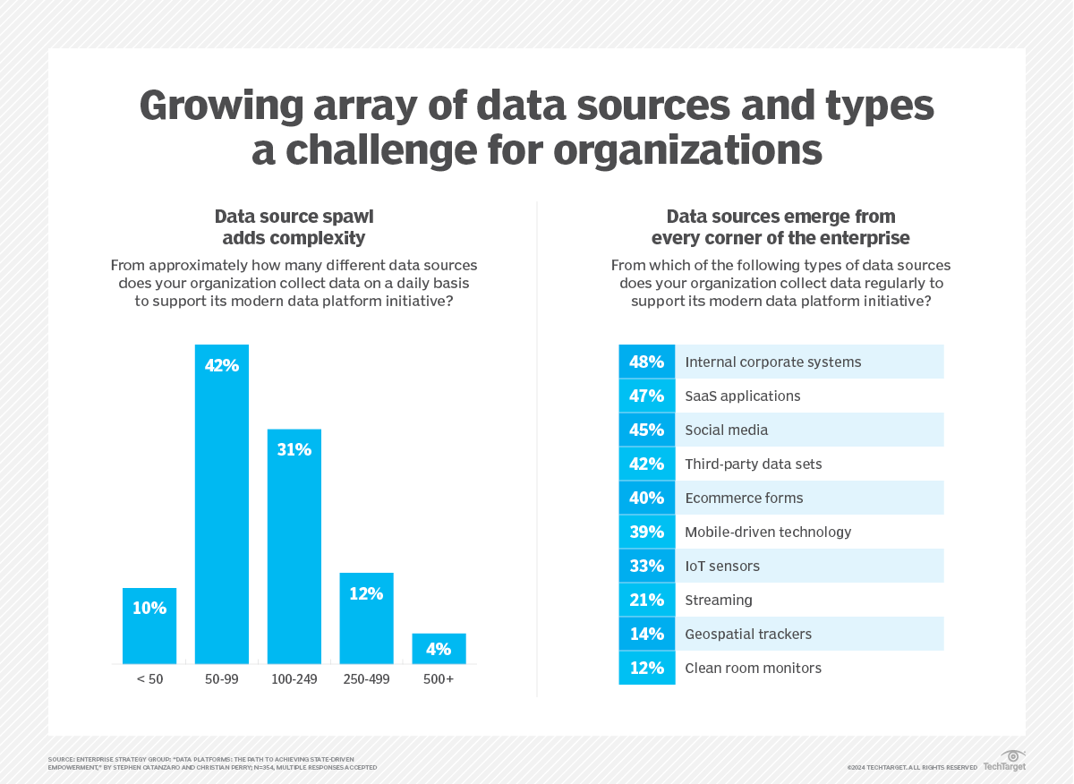 Companies still grappling with building modern data platforms | TechTarget