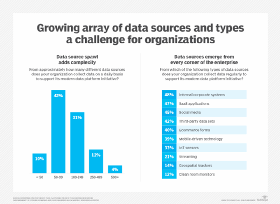 Companies still grappling with building modern data platforms | TechTarget