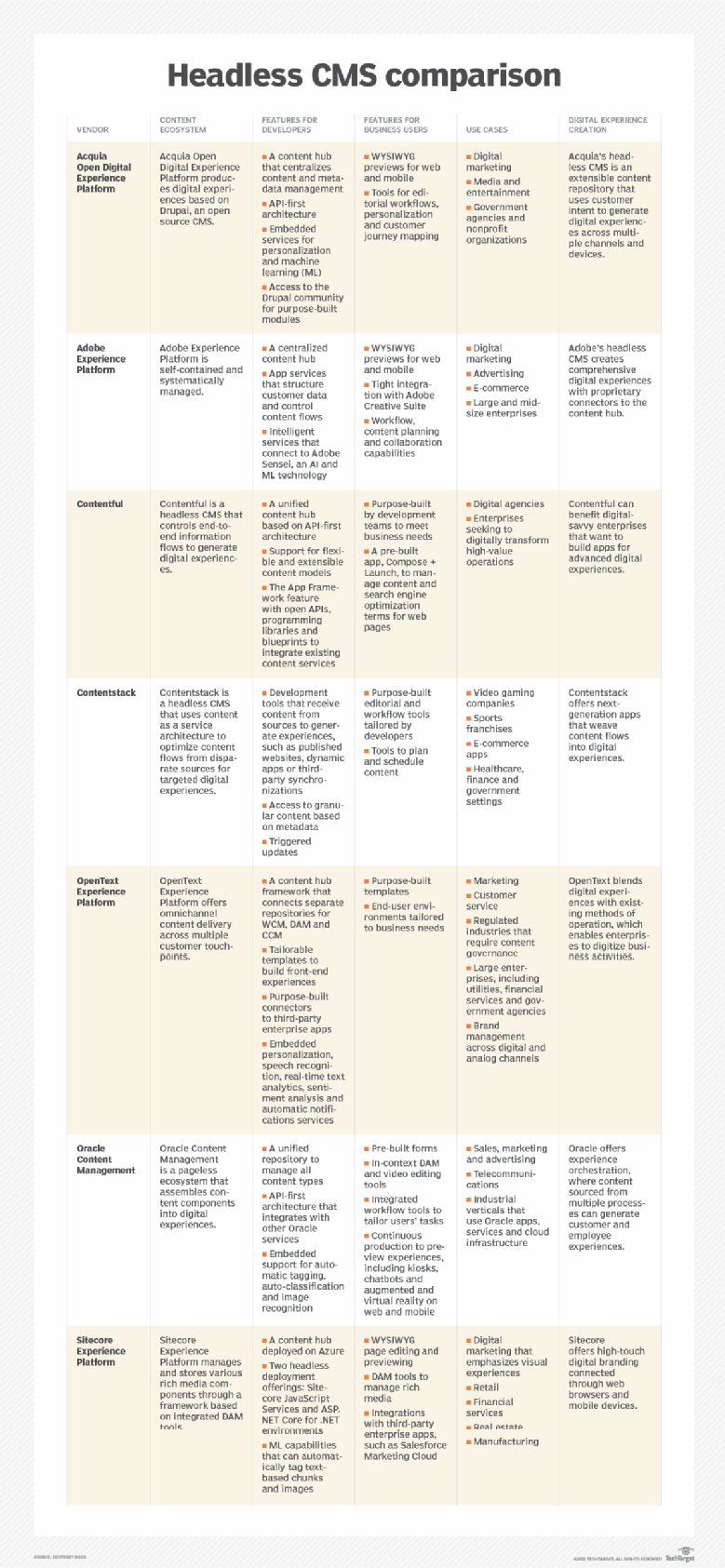 Compare 7 headless CMS offerings and their key differences | Hiswai