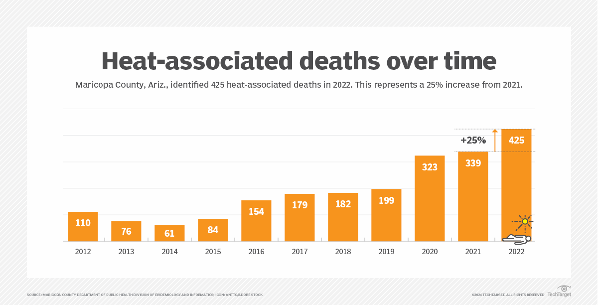 Rising temps, heat shocks, influence job relocations | TechTarget
