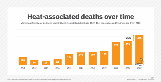 Rising temps, heat shocks, influence job relocations | TechTarget