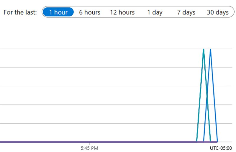 How To Perform And Automate Key Rotation In Azure Key Vault Techtarget