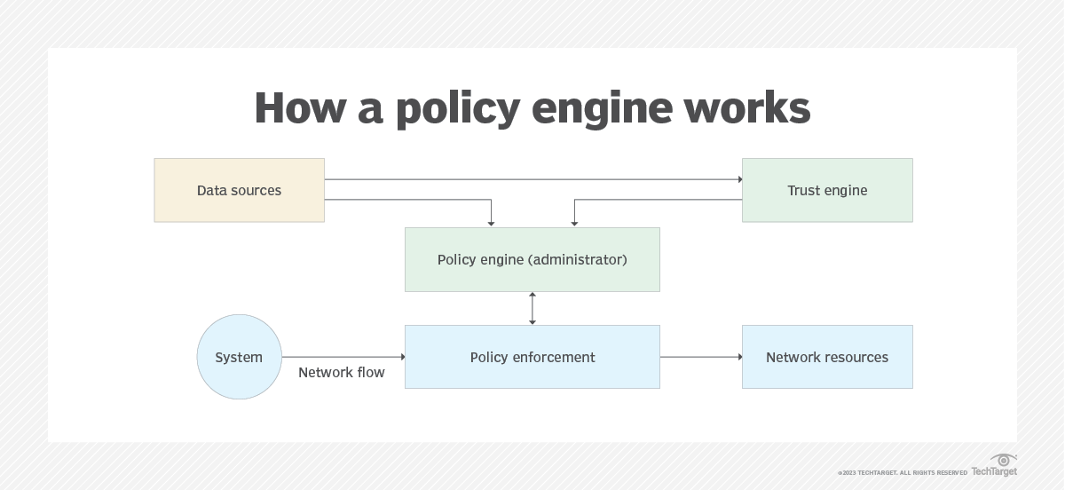 What is policy engine? | Definition from TechTarget