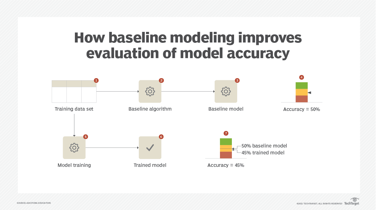 3 ways to evaluate and improve machine learning models | TechTarget