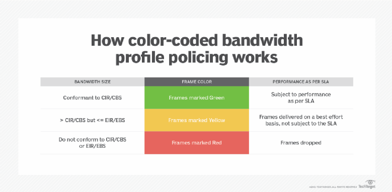 What is committed information rate (CIR) and how does it work?
